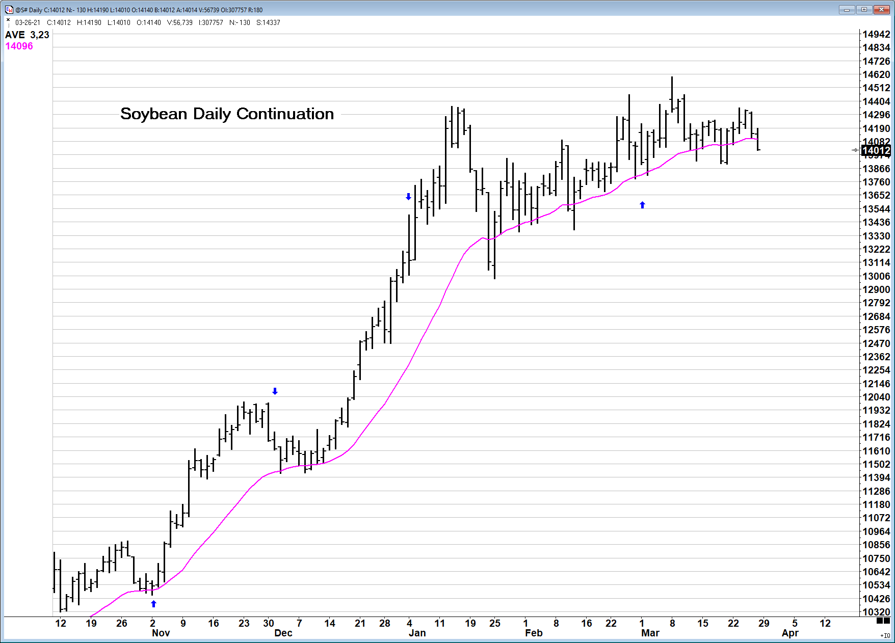 Soybean Daily Continuation Chart – Heartland Newsletter