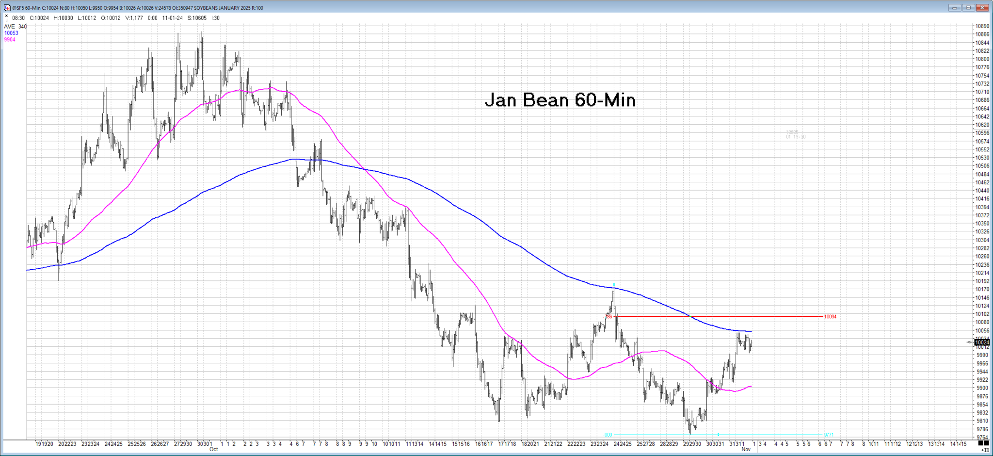 Spec Trad Sell Jan Beans – Heartland Newsletter